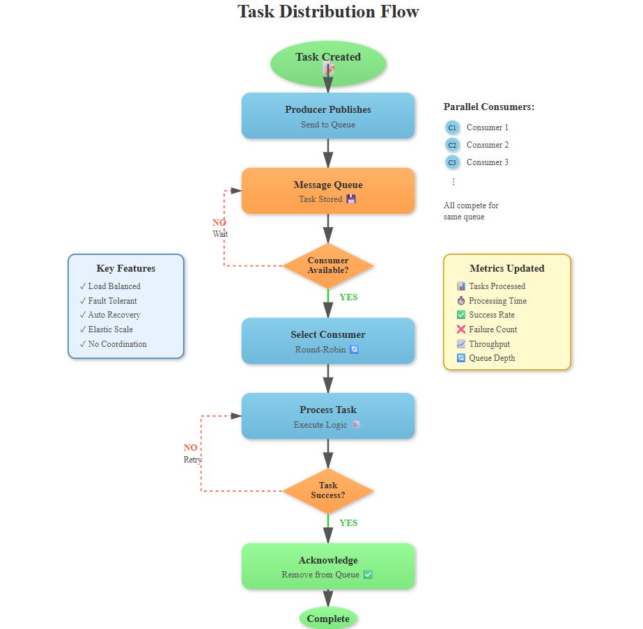 Day 35: Scaling Task Consumers Horizontally - by sysdai