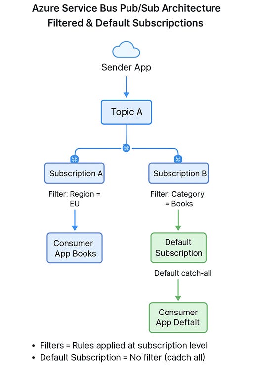 Azure Service Bus Deep Dive: The Backbone of Enterprise Messaging in the Cloud