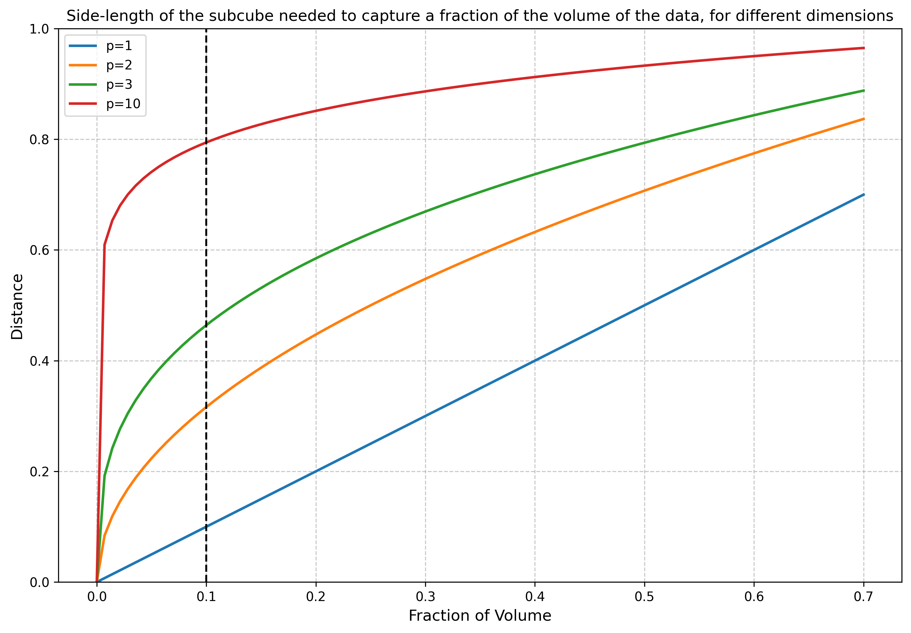 Why Does Machine Learning Fail in High Dimensions? The Curse of ...