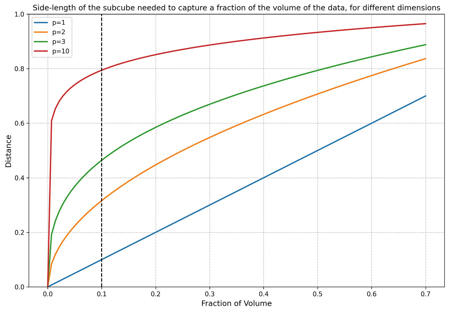Why Does Machine Learning Fail in High Dimensions? The Curse of ...