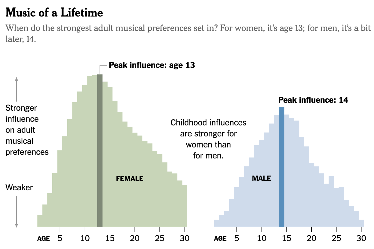 How Do Music Listening Habits Change With Age? A Statistical Analysis