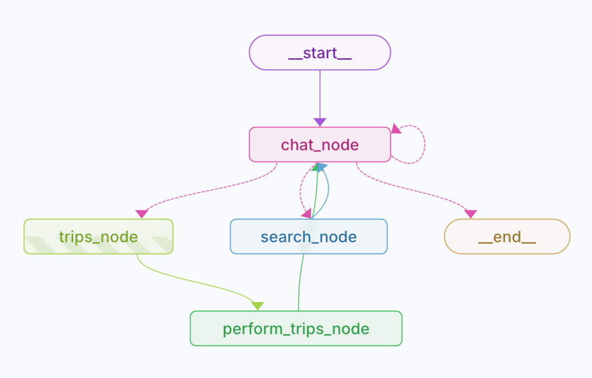 A Beginner's Guide to LangGraph
