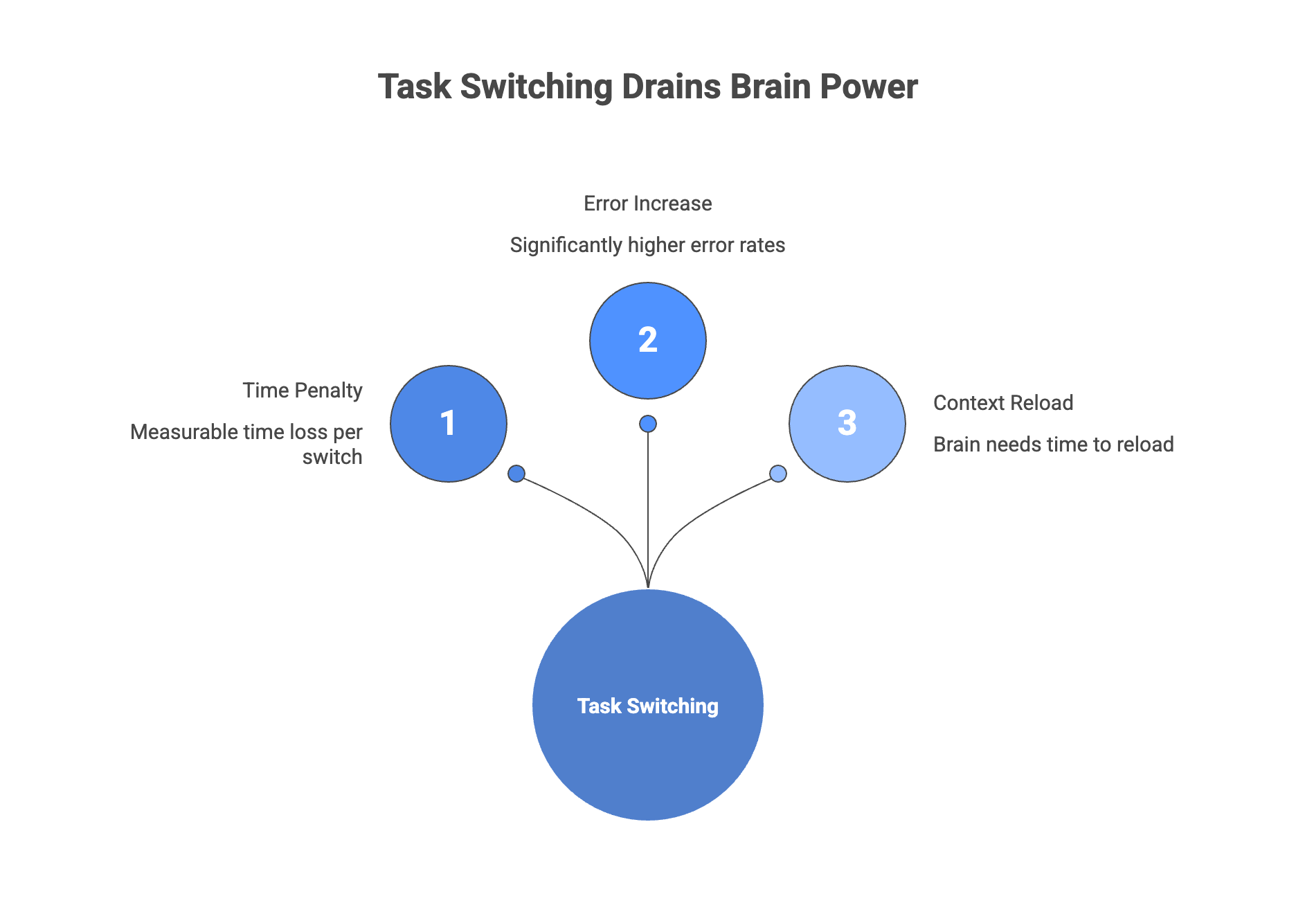 The 40% tax: how task switching steals your best thinking hours