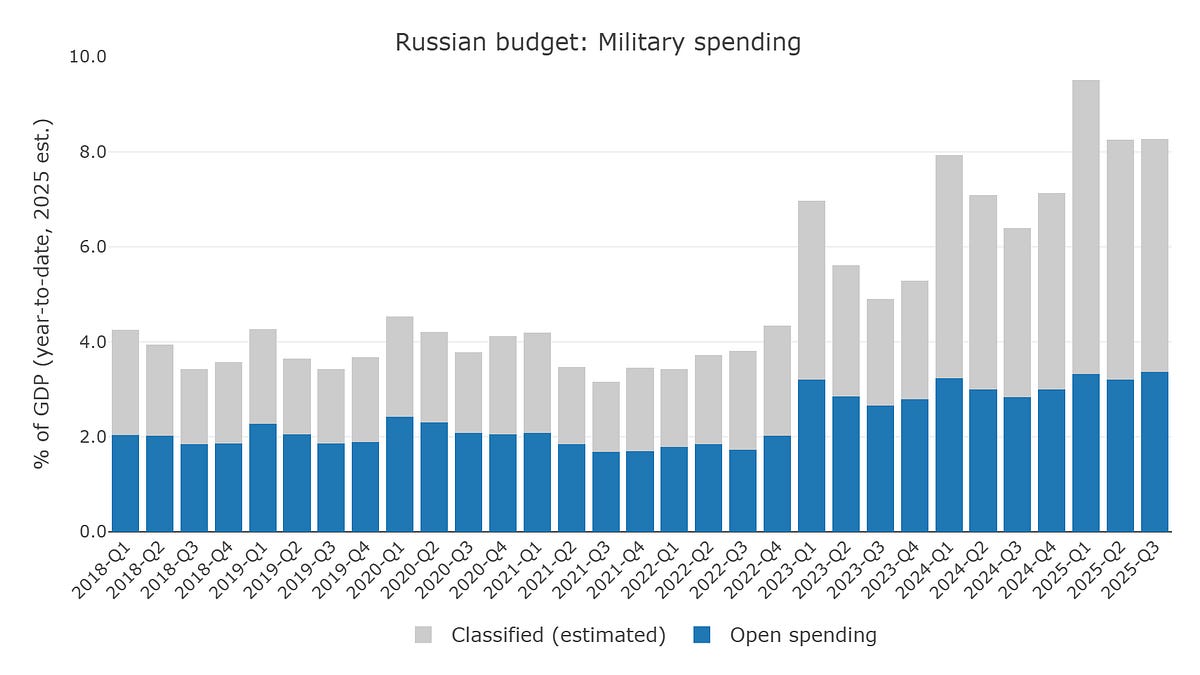 Russian federal buget: Military spending and recruits in Q3