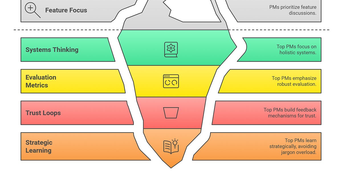 The Complete Learning Roadmap for GenAI PMs (In 10 Minutes)
