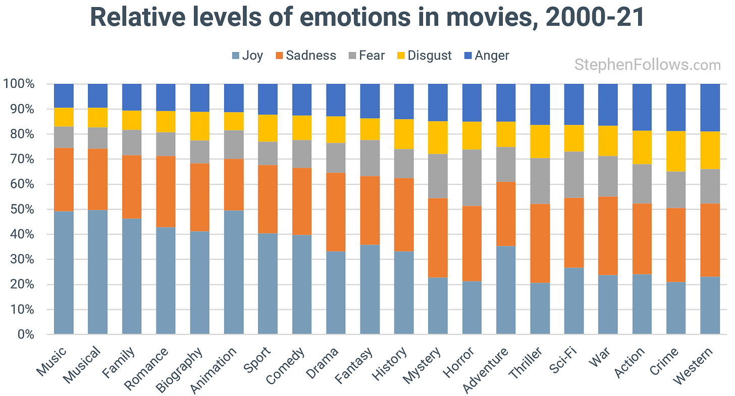 The emotional blueprint of movie genres