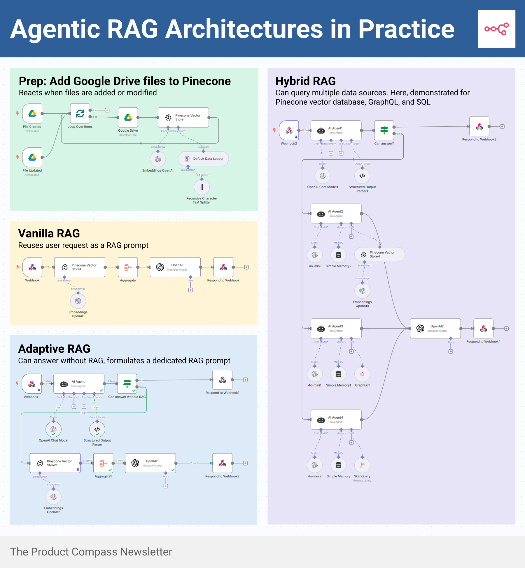 AI Agent Architectures: The Ultimate Guide With n8n Examples