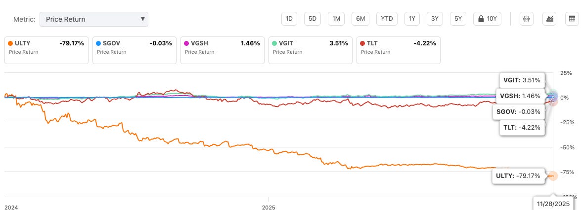 Comments - ULTY vs Treasuries: Which Did Better?