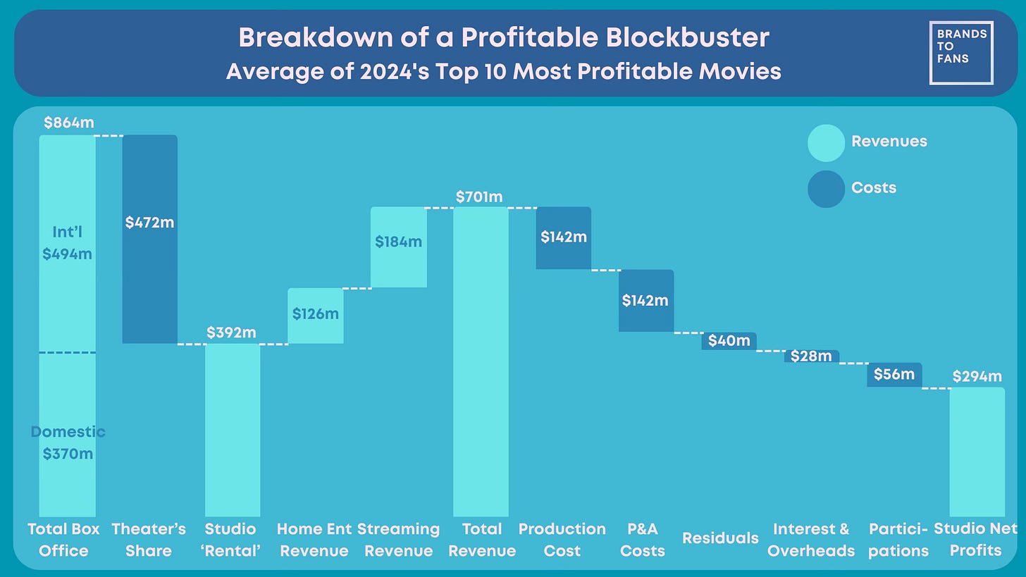 Blockbuster movie economics 101 (and what's changing)