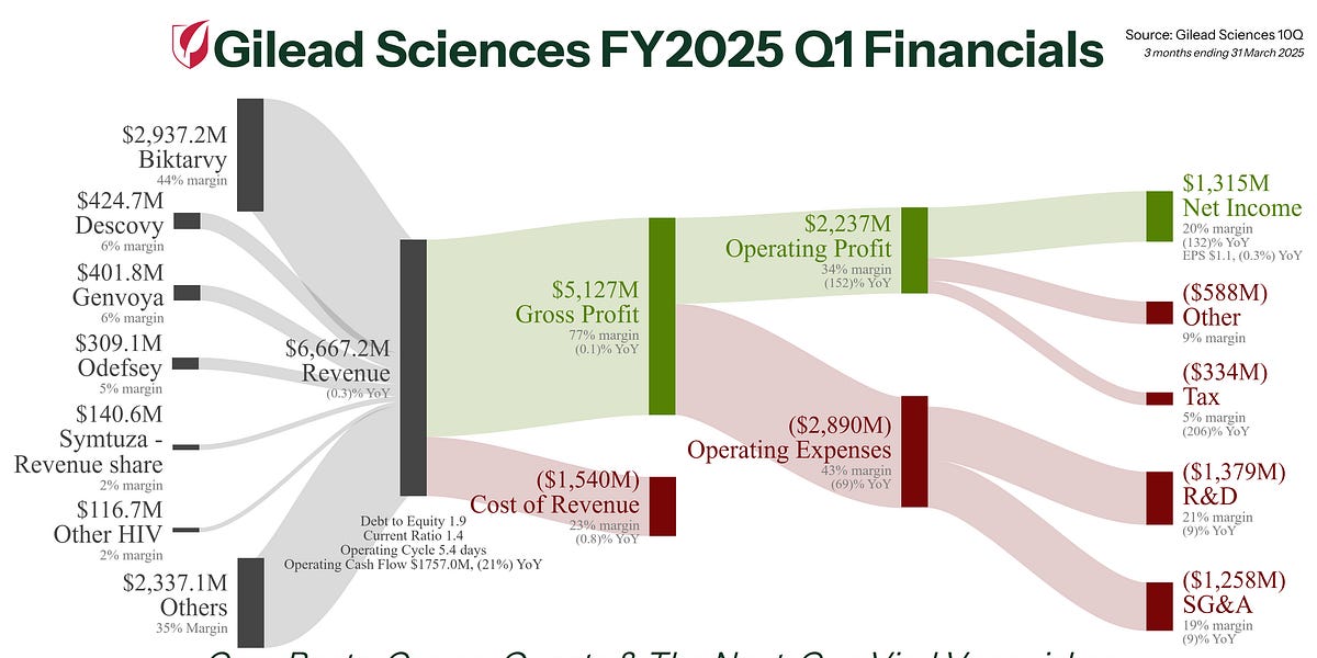 Gilead Sciences Q1 2025: Core Beats, Cancer Quests & The Next-Gen Viral ...