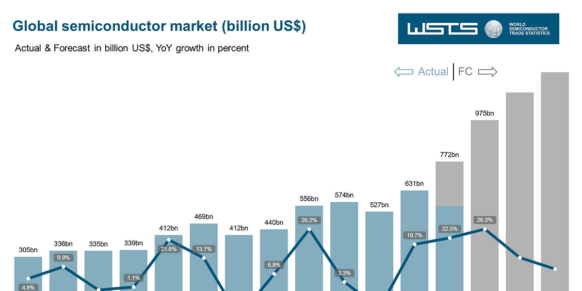 WSTS Raises Chip Forecast For '25, '26 - Semiecosystem