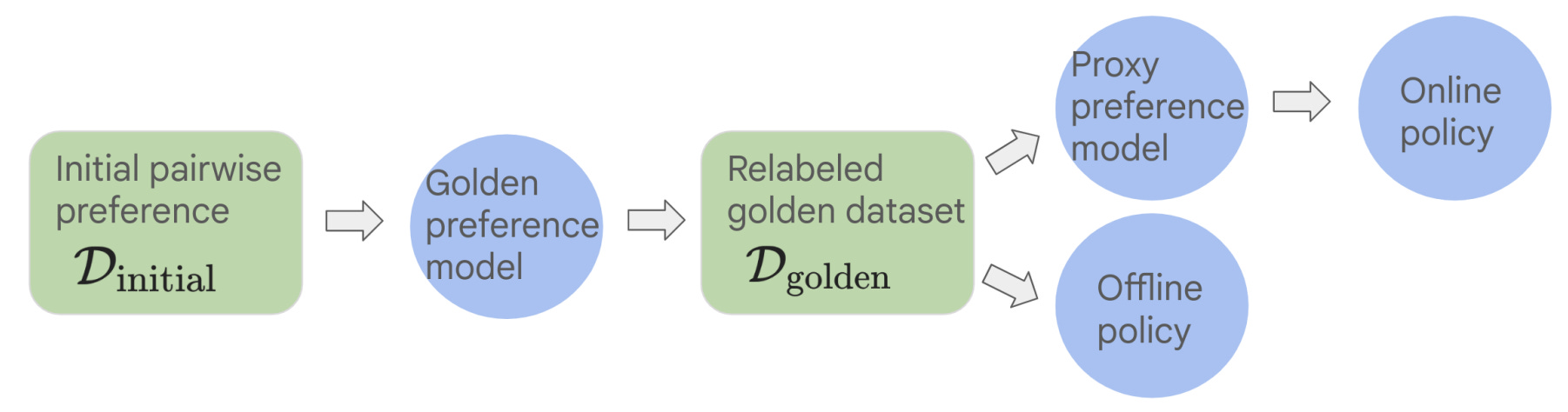 Online versus Offline RL for LLMs