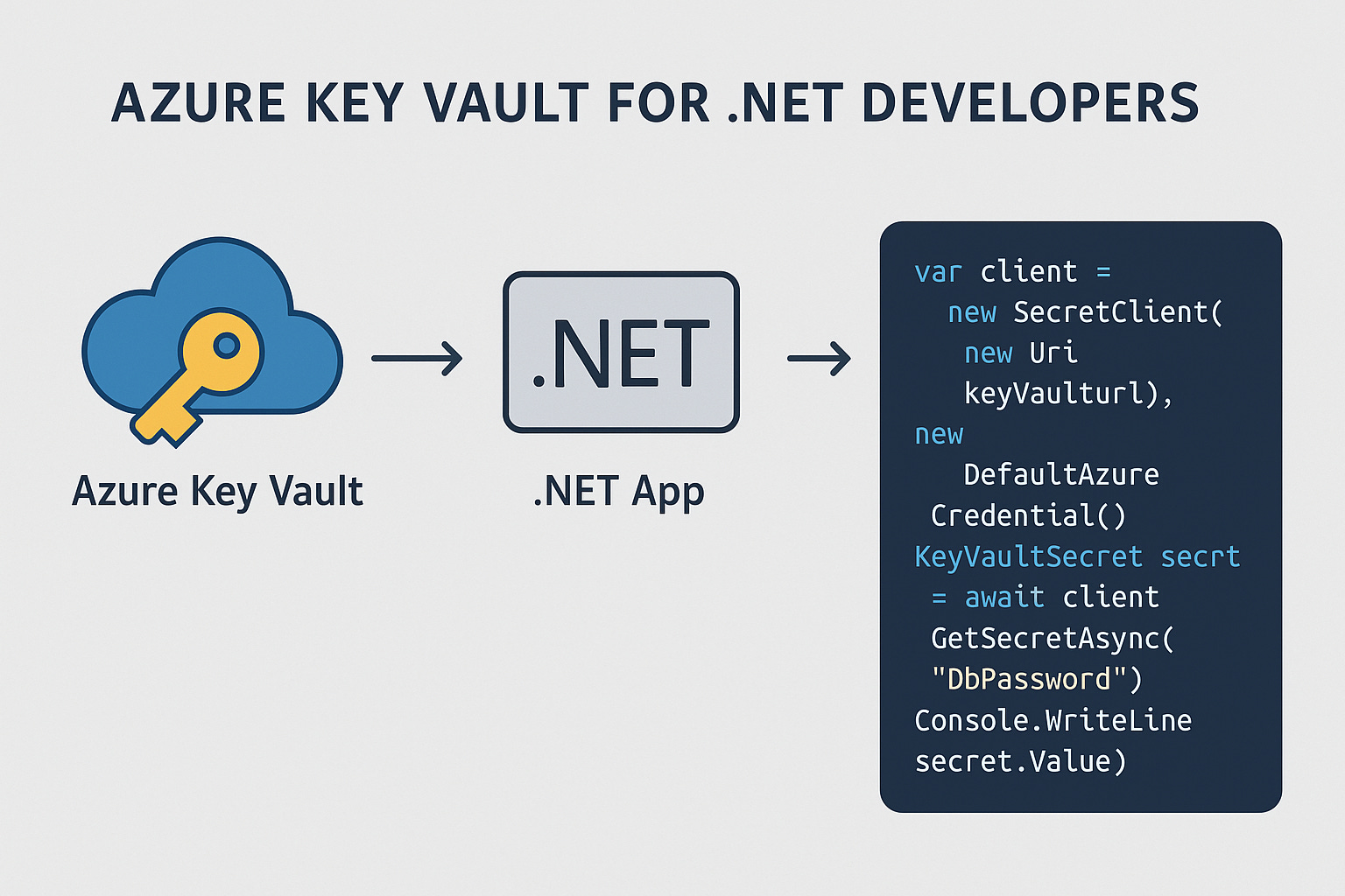Azure Key Vault — The Hidden Gem for .NET Developers