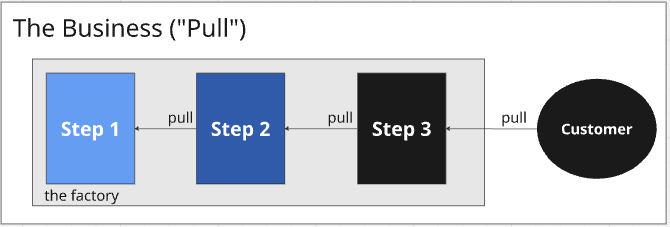 Push, Pull, and PULL - by Rob Snyder