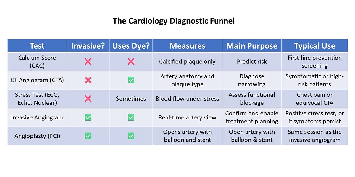 Post #60: Heart Tests Demystified - Calcium Scan, CTA, Stress Test, or ...