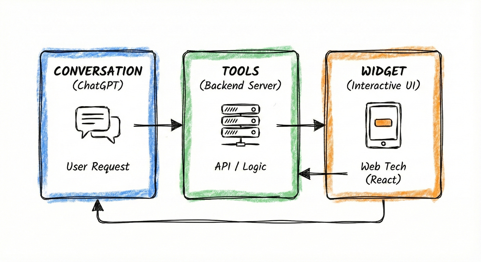 ChatGPT apps are about to be the next big distribution channel: Here’s ...