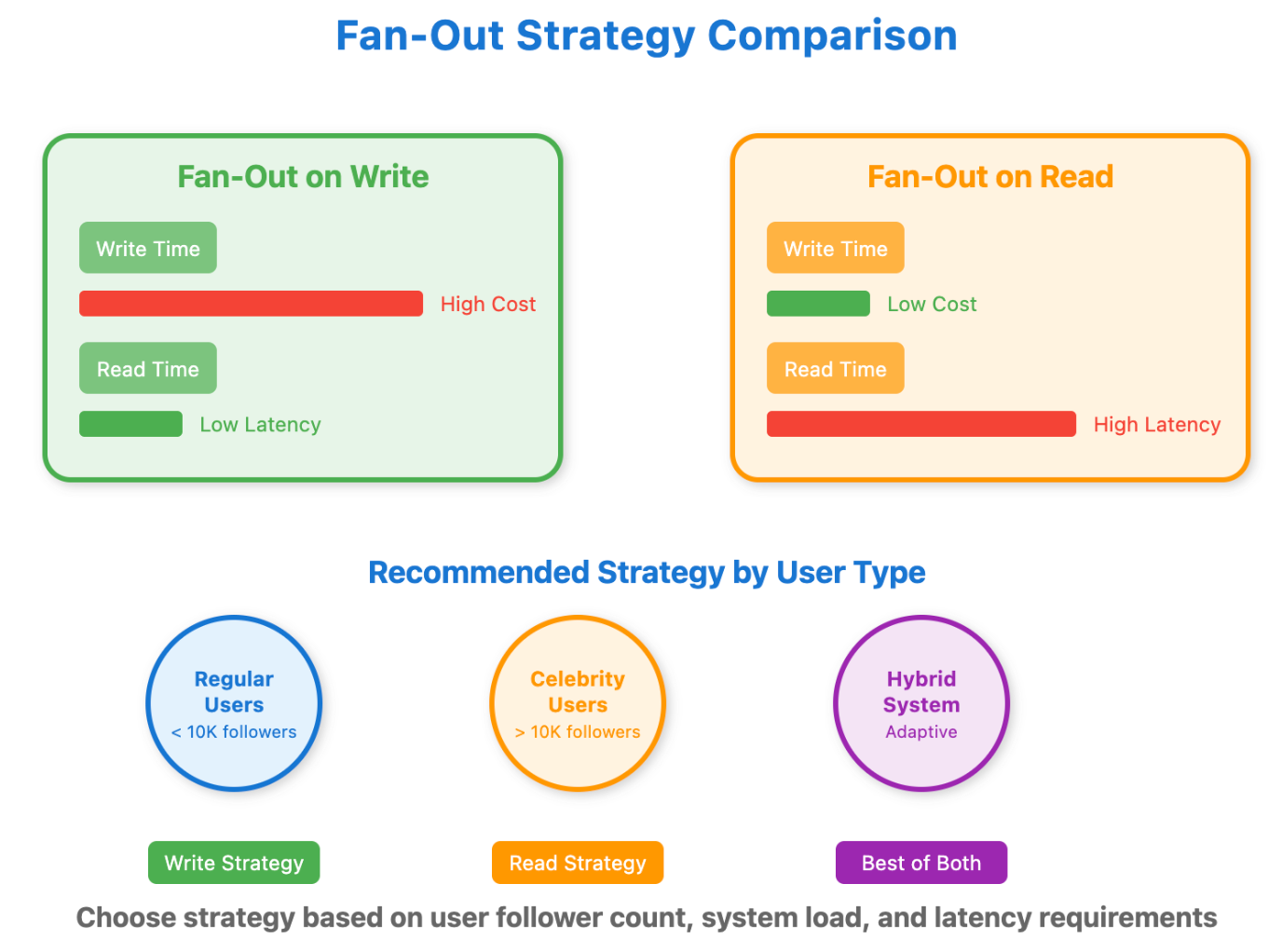 Fan-Out Architecture Patterns Visualized