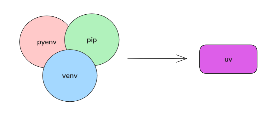 Introduction to uv: The Best Python Package Manager