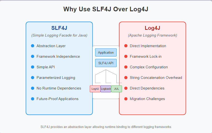 Is Your Java Logging Outdated? Why use SLF4J over Log4J?