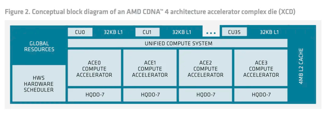 10,000-Word In-Depth Analysis of AMD's CDNA 4 Architecture