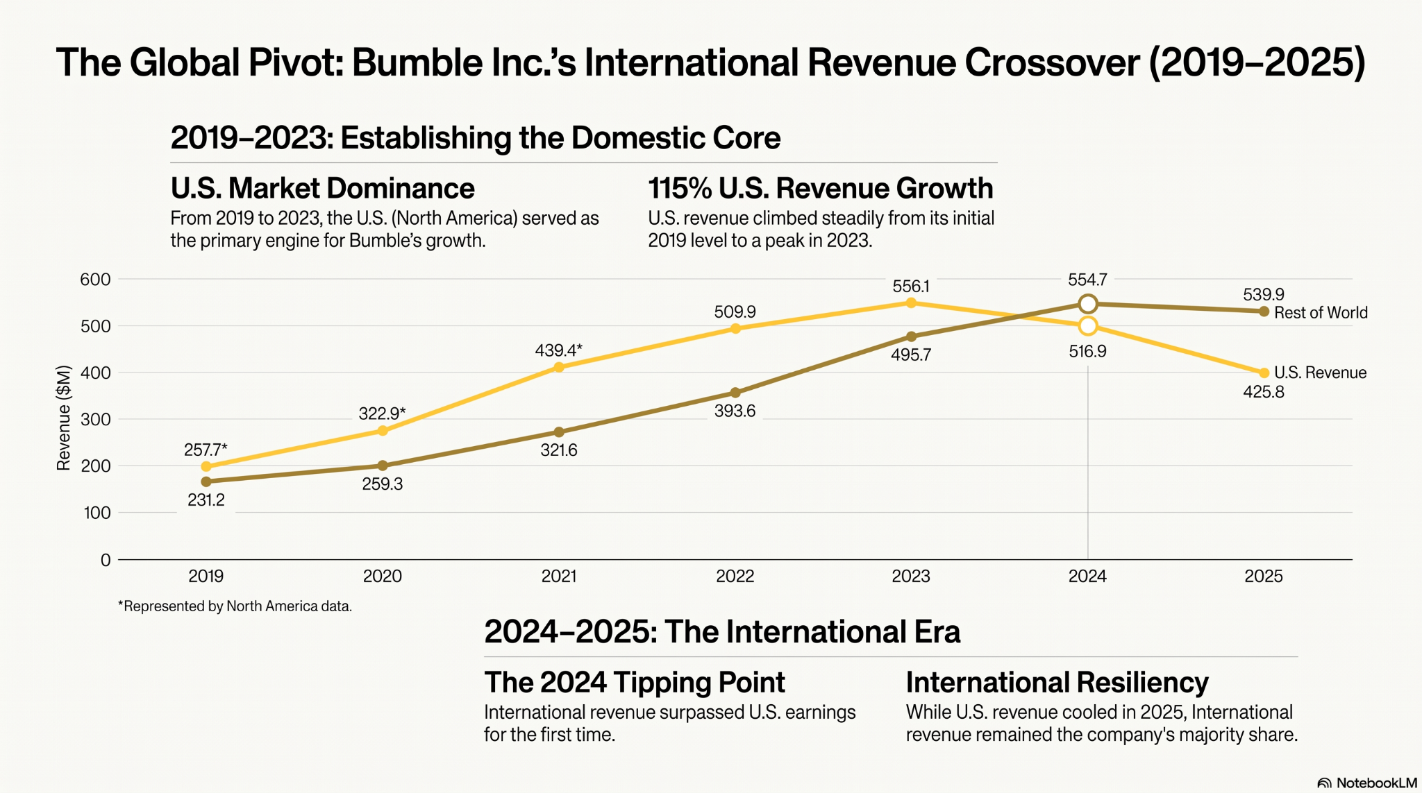 Bumble, 2x Owner’s Earnings. Sentiment is abysmal, the founder is back ...