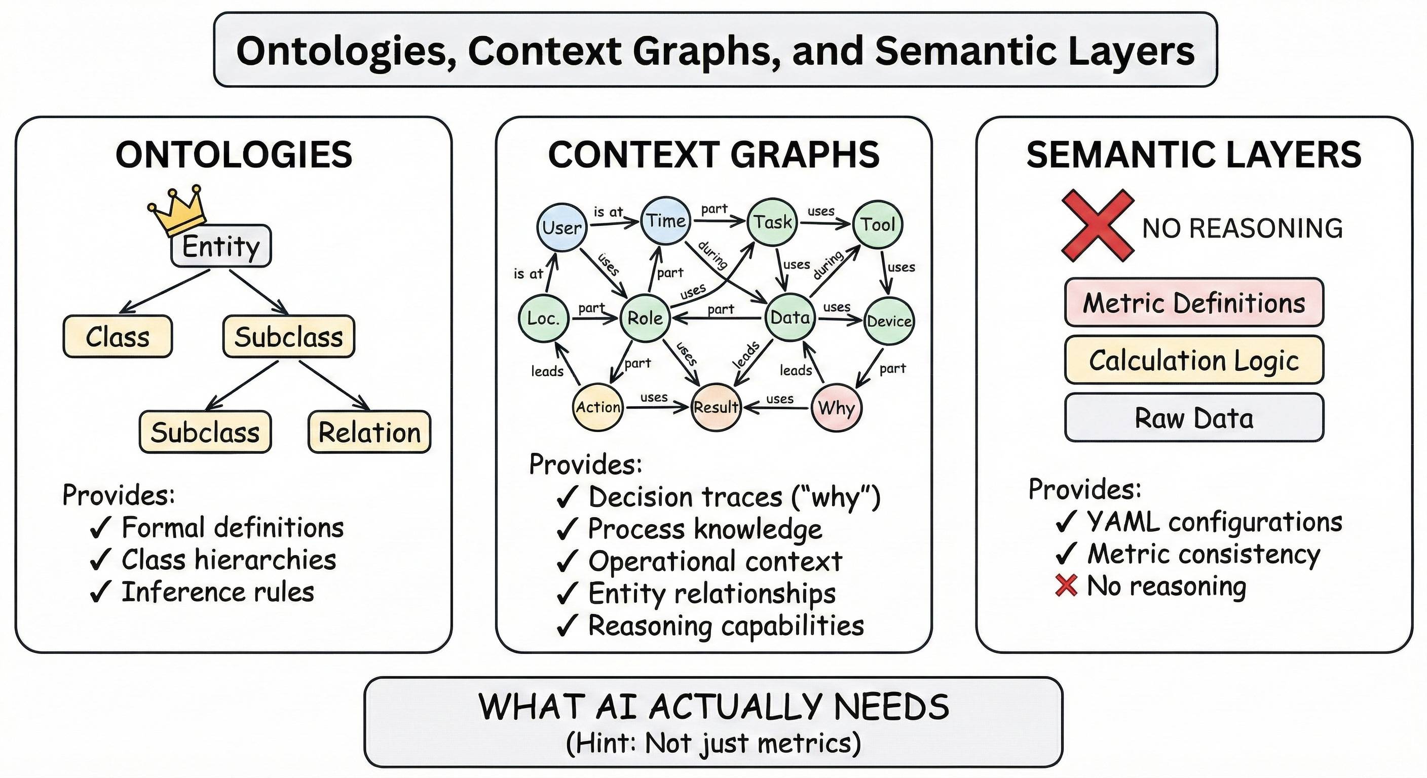 Ontologies, Context Graphs, and Semantic Layers: What AI Actually Needs ...