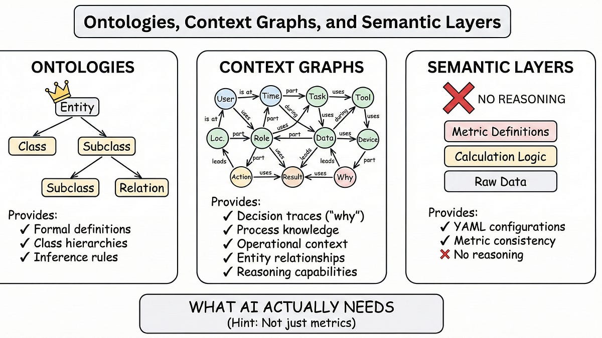 Ontologies, Context Graphs, and Semantic Layers: What AI Actually Needs ...