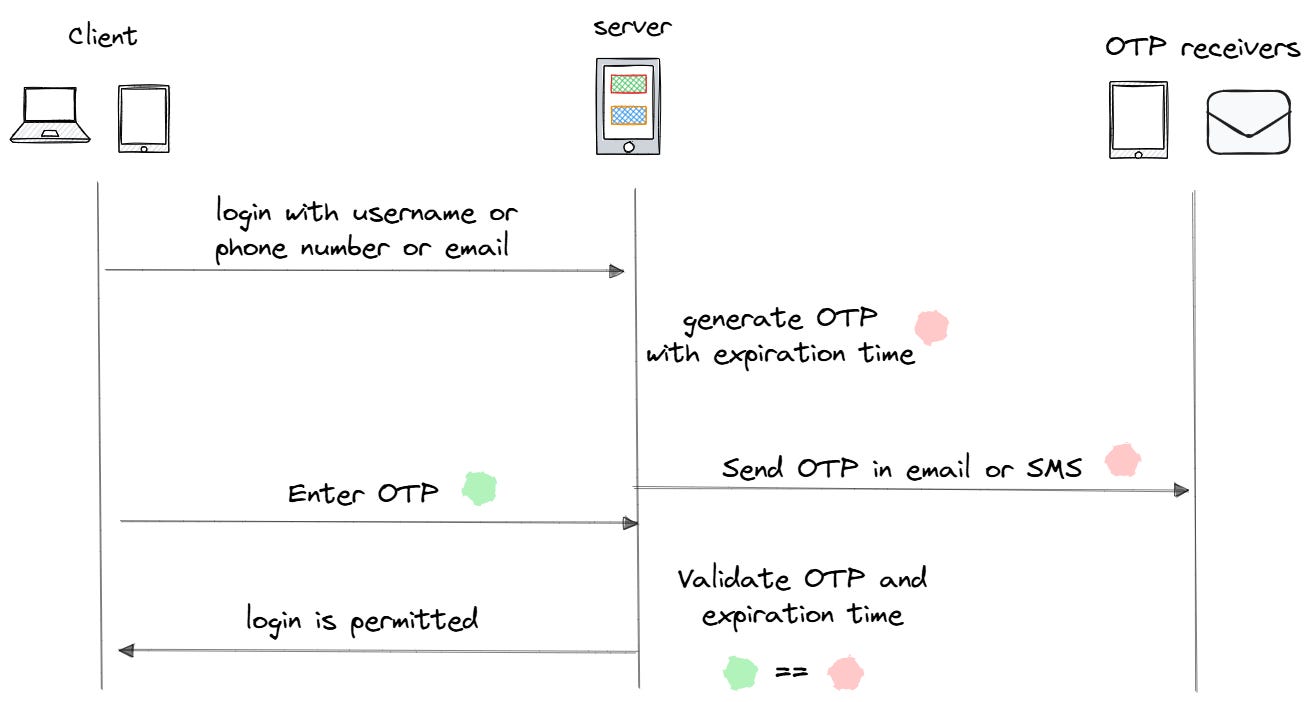 Authentication Fundamentals: Part I - by Franco Fernando