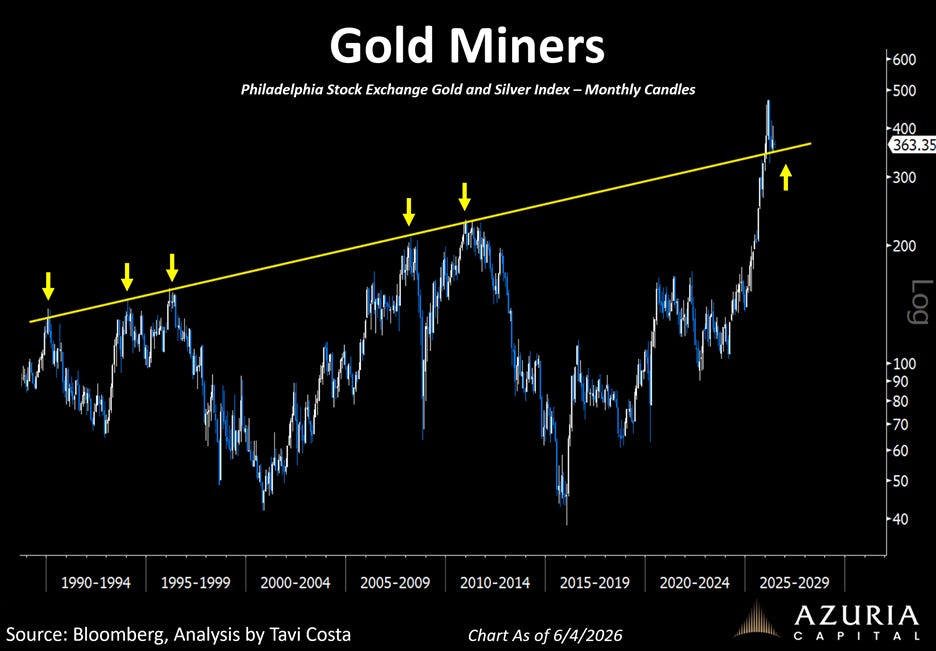 A Sequence of Charts on Gold - Tavi Costa