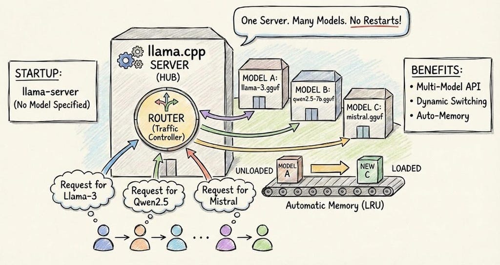 The new Router mode in llama cpp server - by Kalyan KS