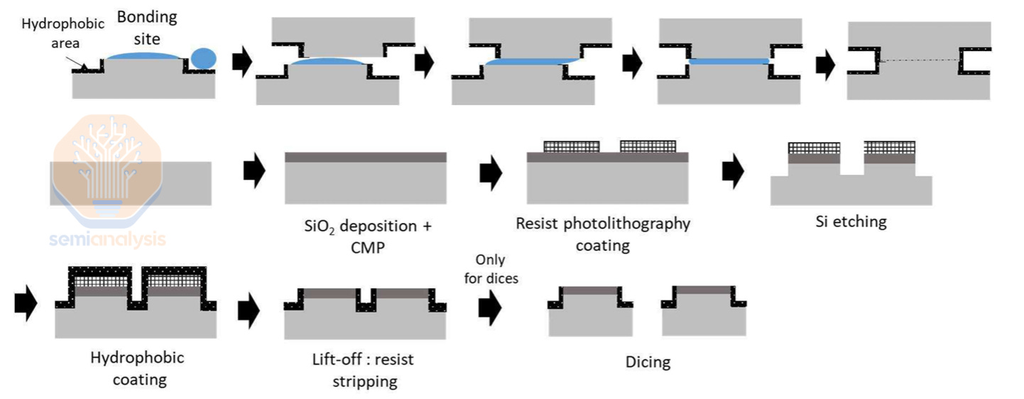 Hybrid Bonding Process Flow - Advanced Packaging Part 5