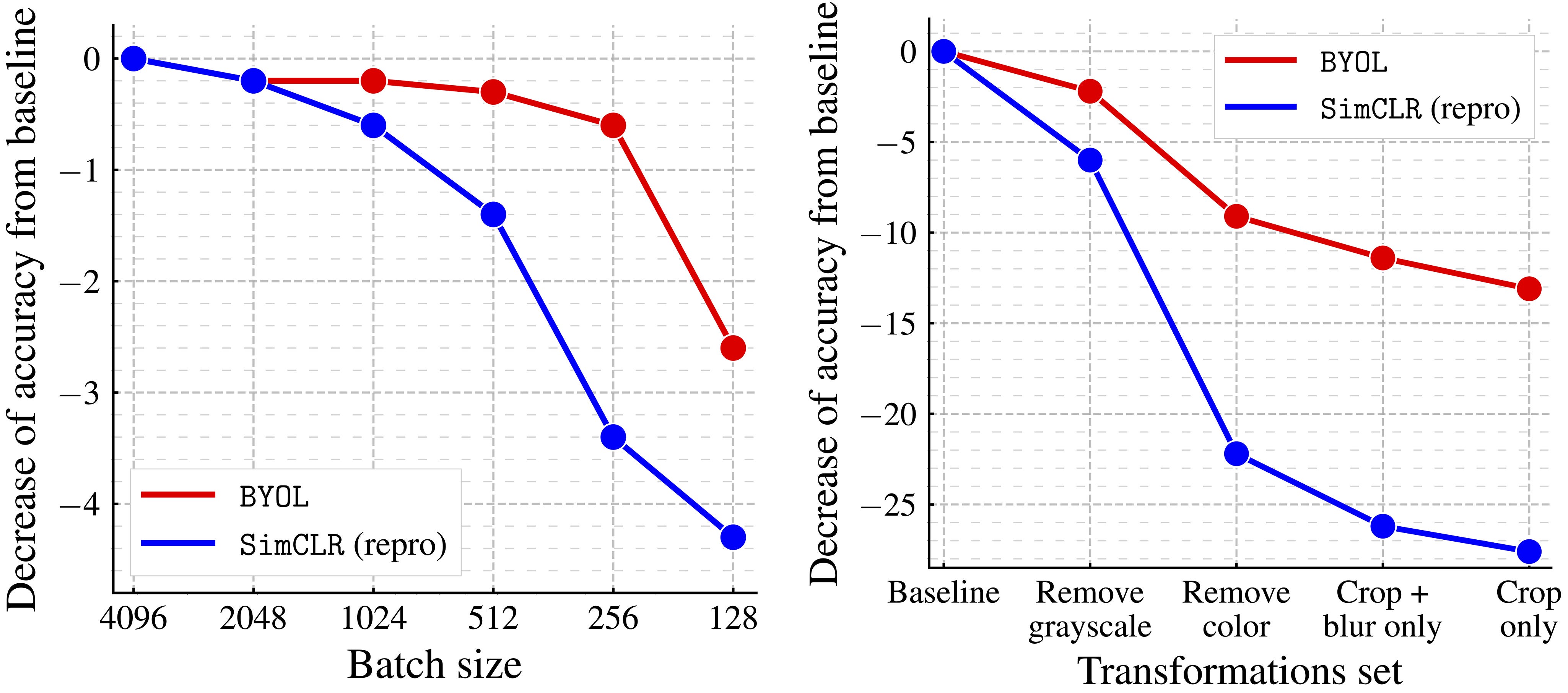 11. BYOL: Bootstrap Your Own Latent - by Massimiliano Viola