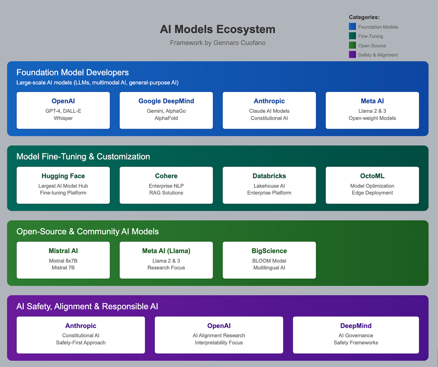 The AI Value Chain - by Gennaro Cuofano