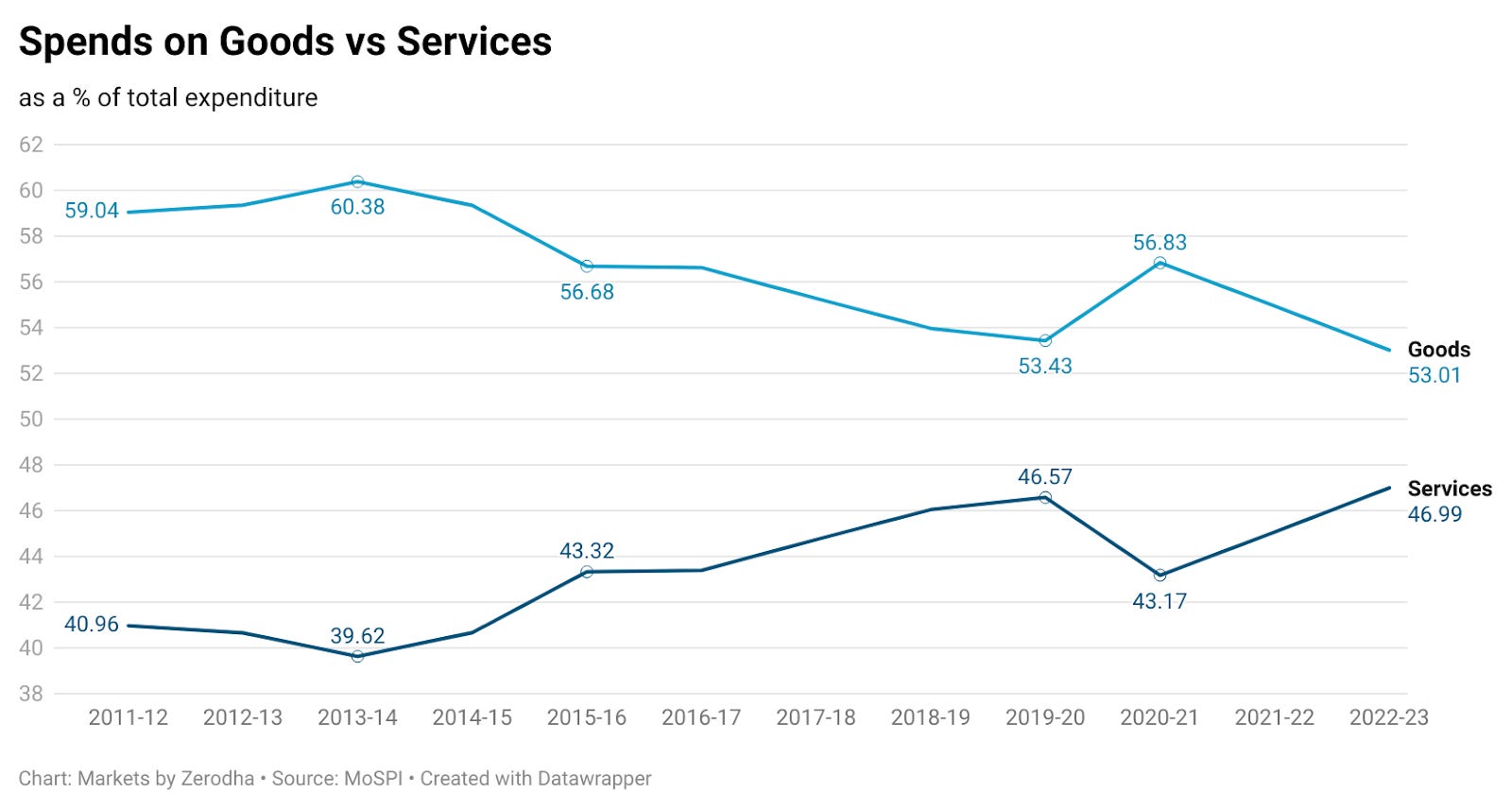 Here's how Indian spending has changed in the last decade