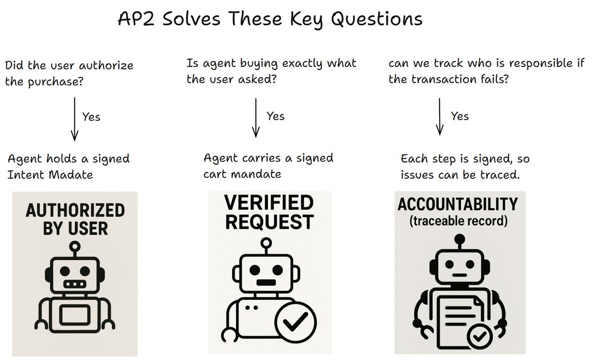Agent Payments Protocol (AP2) Explained