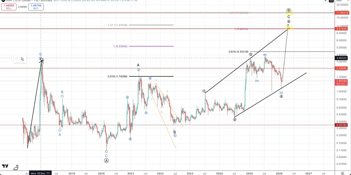 XRP - The Final wave 5 into Expanding Diagonal