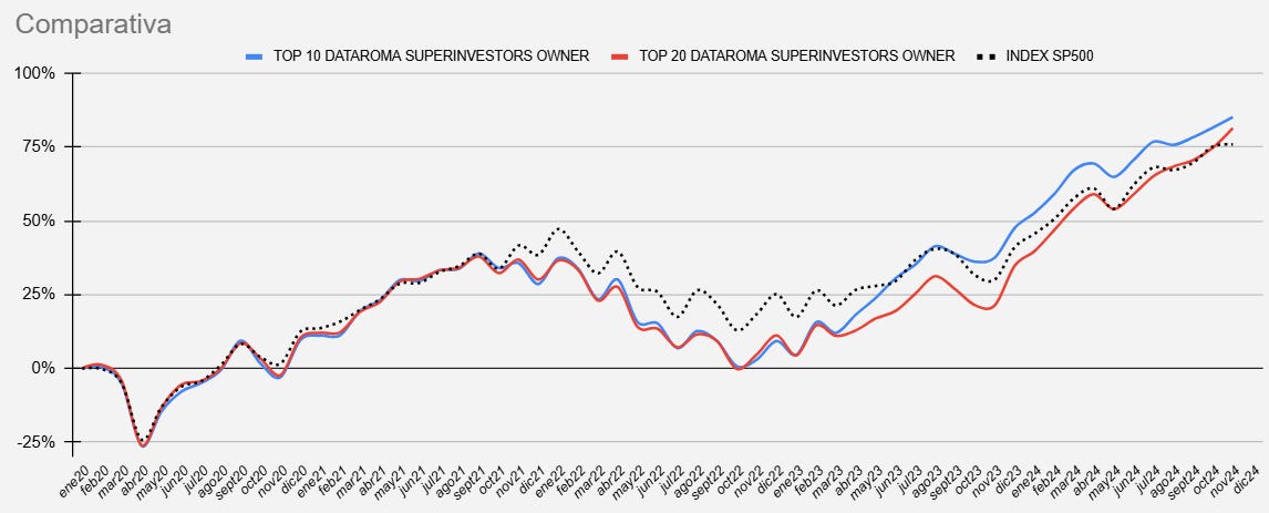 Portfolio Superinvestors DATAROMA Top 10 & Top 20