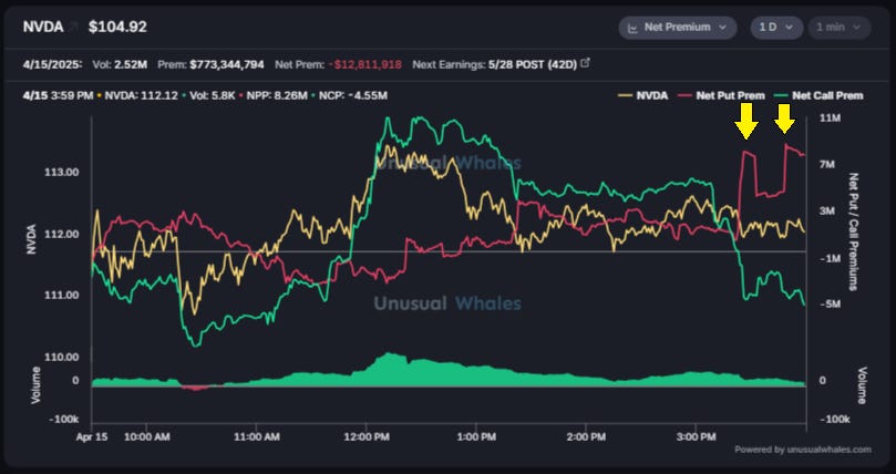 Breakdown into Nvidia NVDA options flow over the last few days, EASTER ...