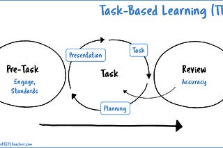 Project-, Inquiry-, & Task-Based Learning - by David Weller