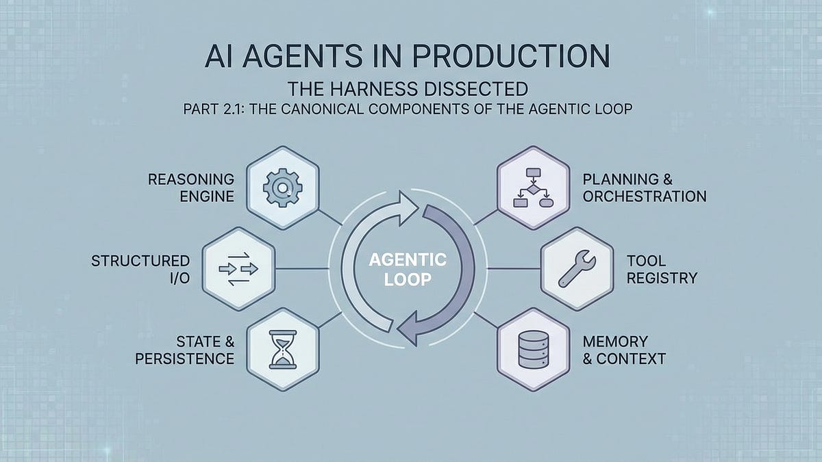 AI Agents in Production: The Harness Dissected