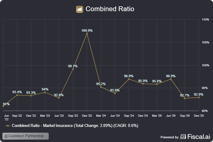 Markel full year 2025 update + valuation