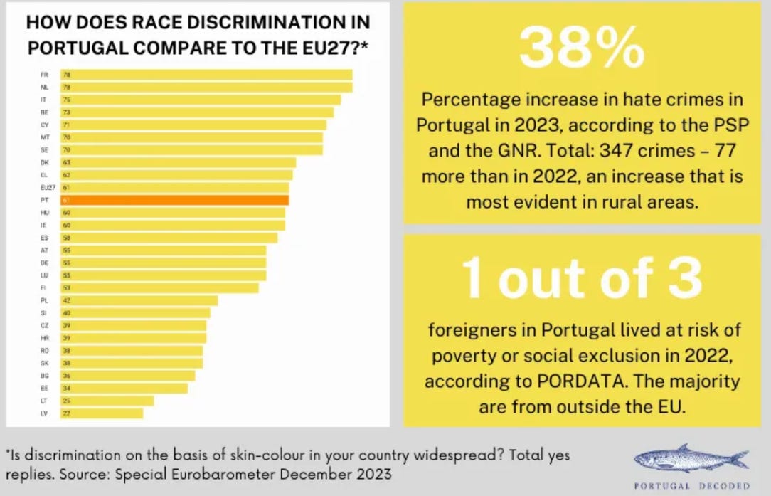 Race Discrimination in Portugal - by Carol A. Wilcox
