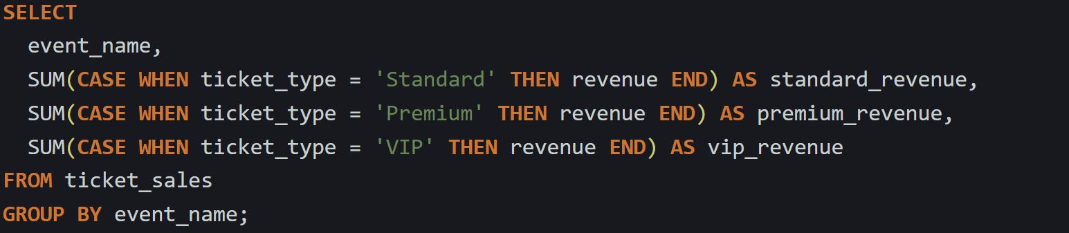 Building a Summary Table with GROUP BY and CASE