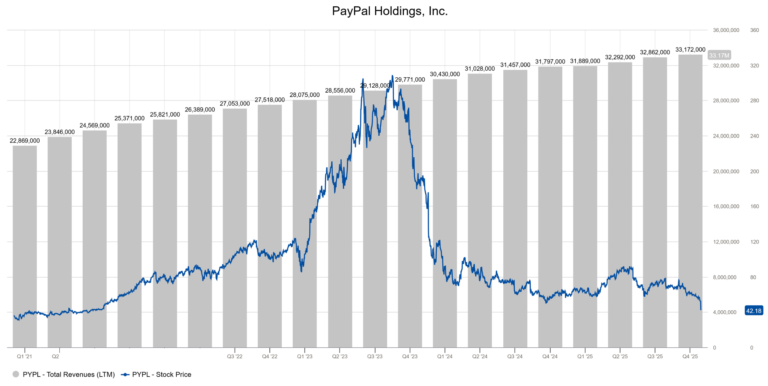 PayPal Update: February 3, 2026 - The Value Philosopher