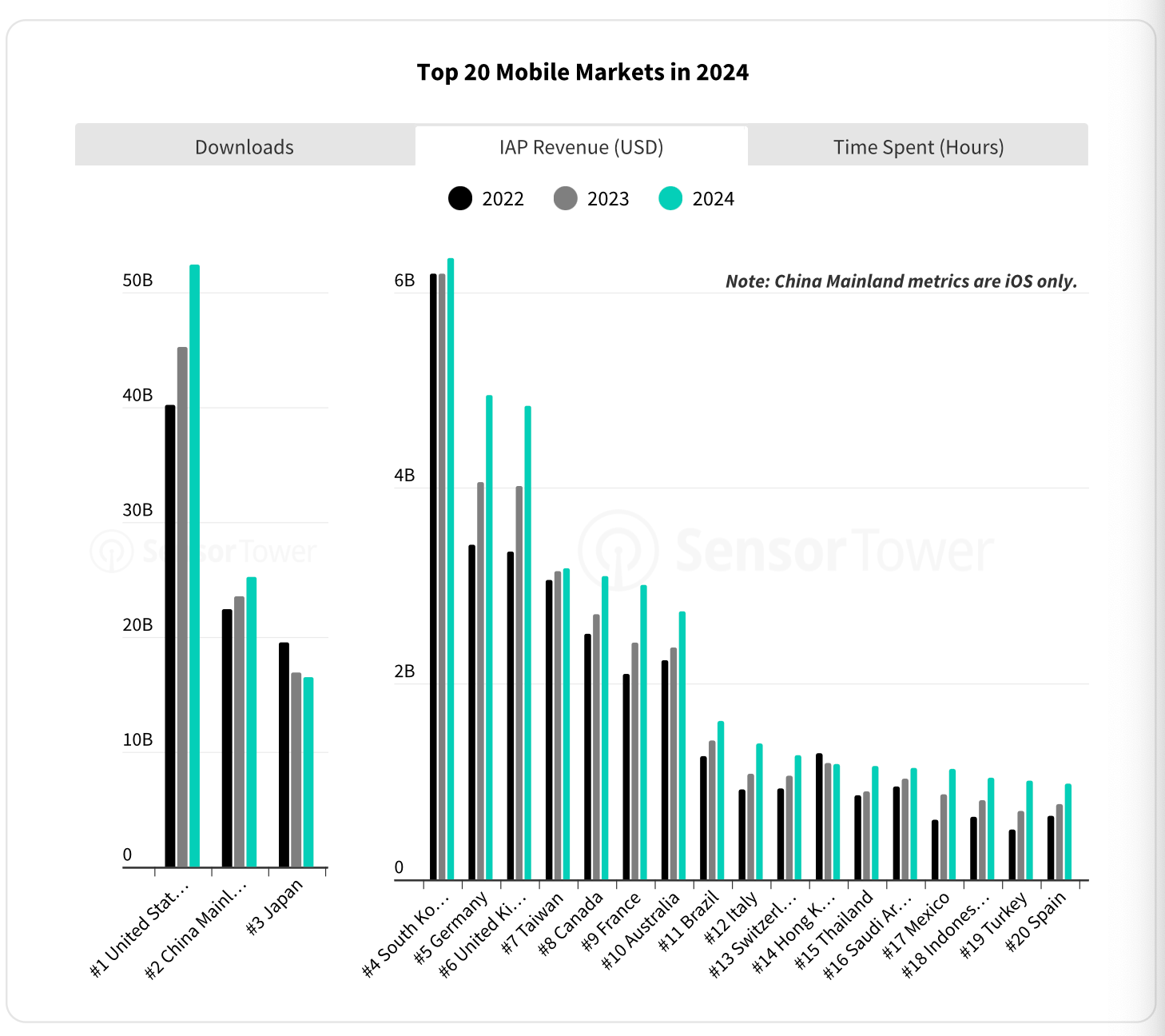 Sensor Tower: Mobile Market in 2025 - by Dmitriy Byshonkov