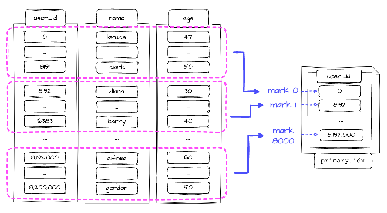 I spent 8 hours learning the ClickHouse MergeTree Table Engine