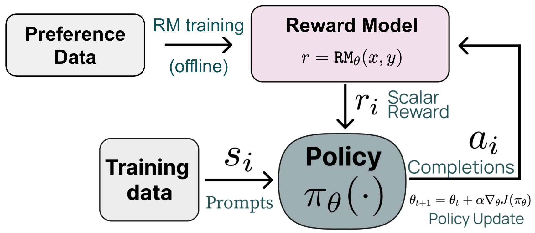 Group Relative Policy Optimization (GRPO)