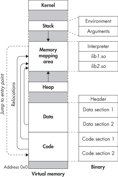 Understanding ELF File Layout in Memory - by Mohit