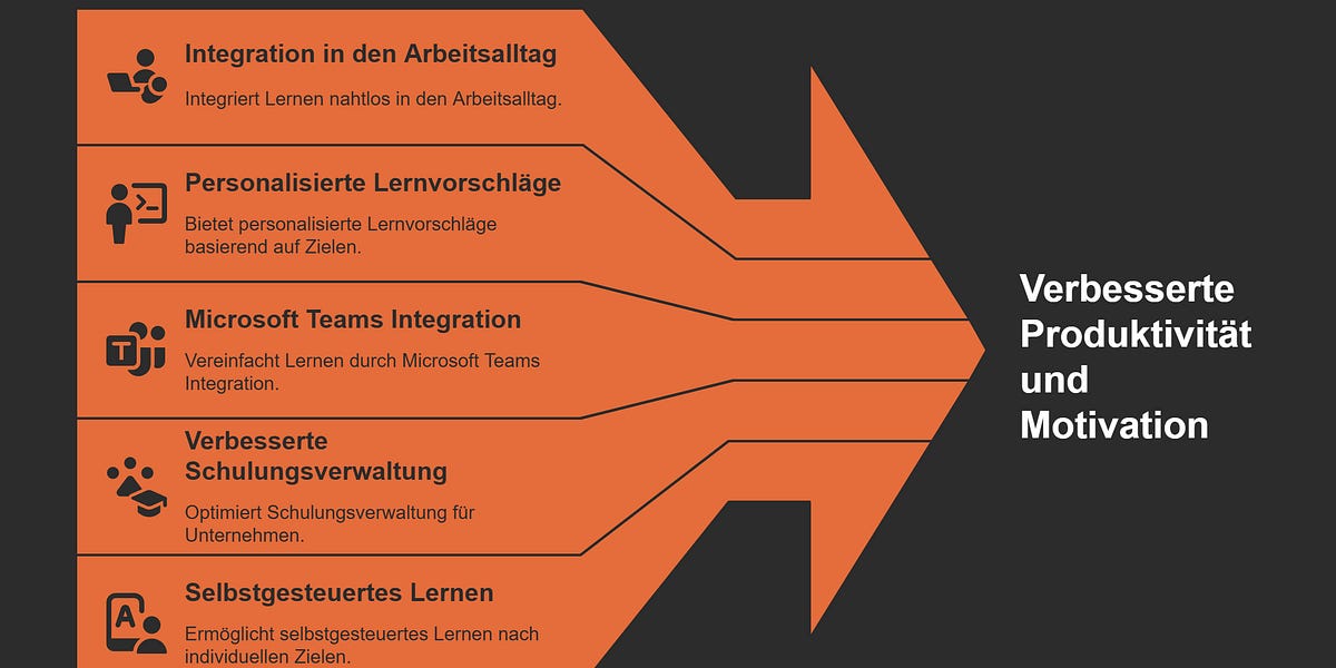 Microsoft Viva Learning: Schulung & M365 Learning mit Viva
