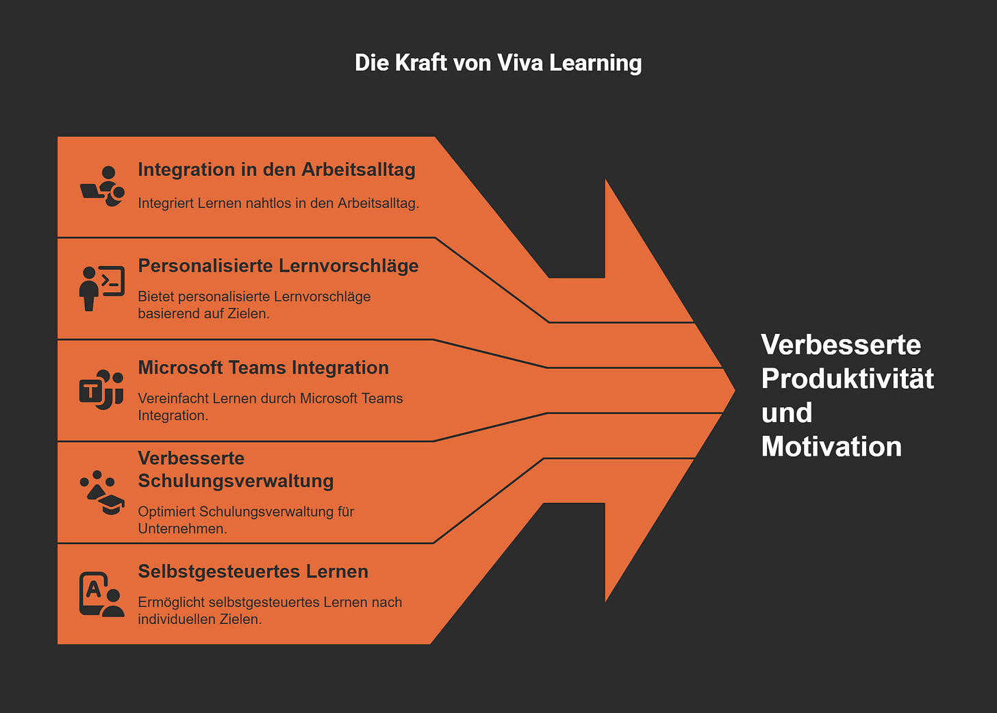 Microsoft Viva Learning: Schulung & M365 Learning mit Viva